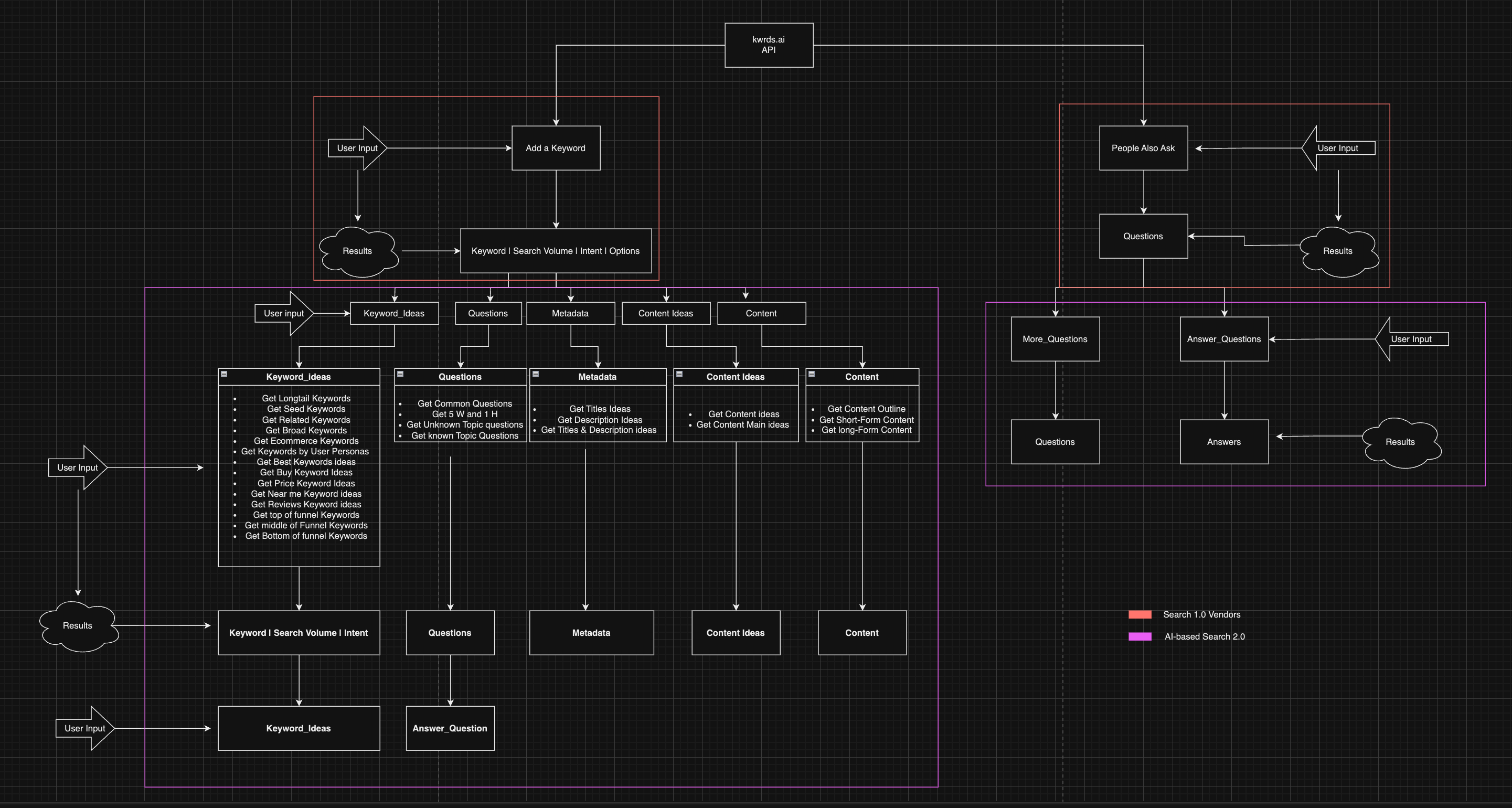 Introducing kwrds.ai